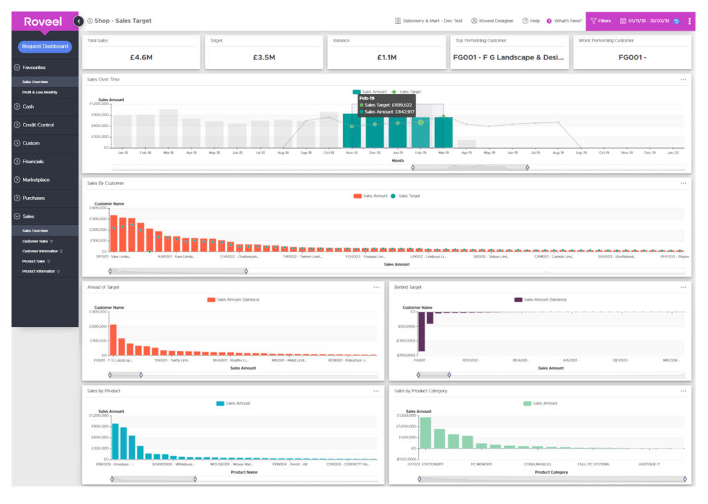 Sales Targets Dashboard Spotlight - Roveel Reporting Tool