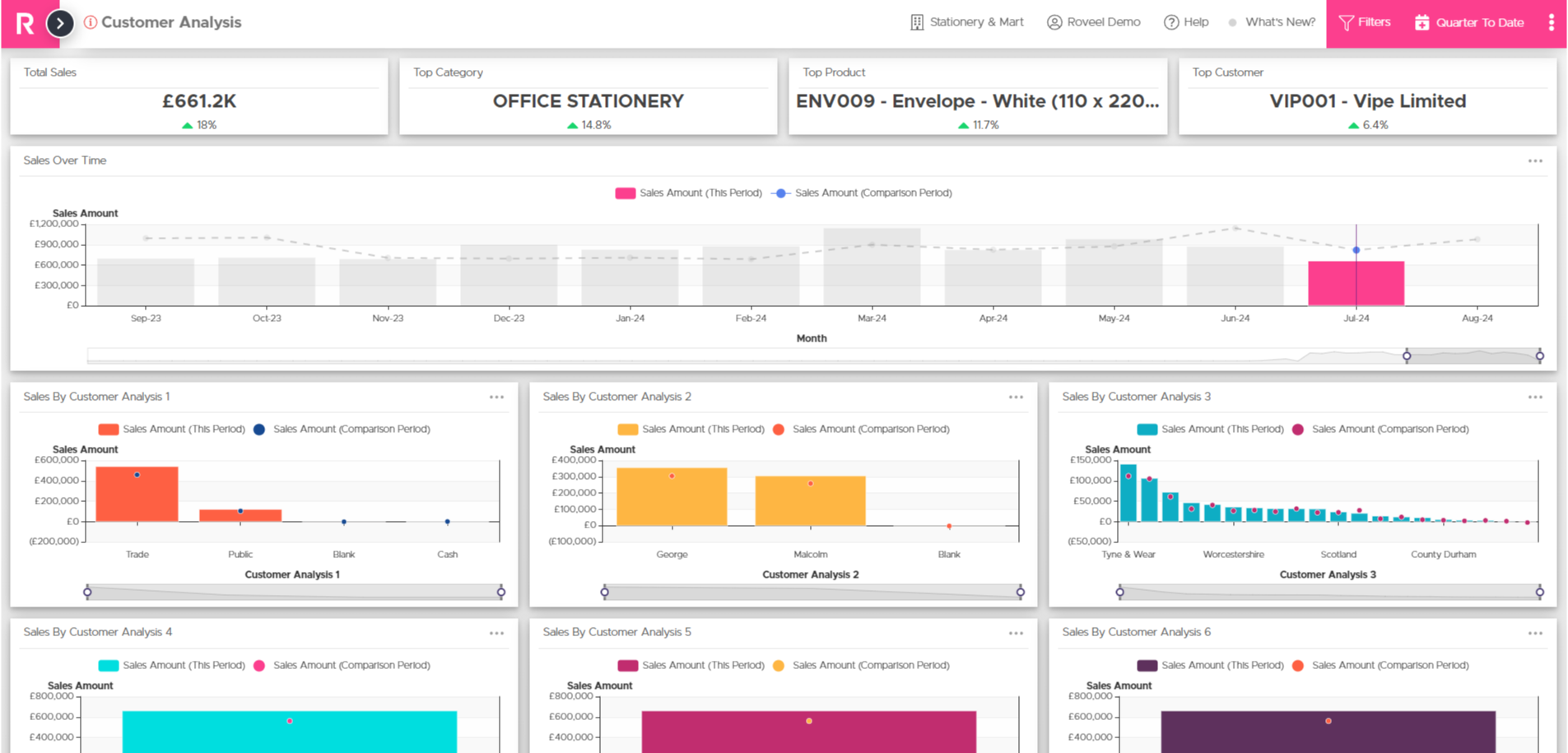 Customer Analysis Dashboard Roveel Customer Analysis Dashboard Roveel